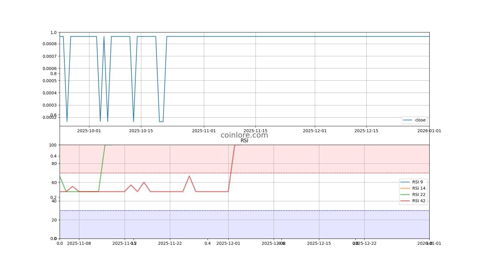 Vite RSI indicator