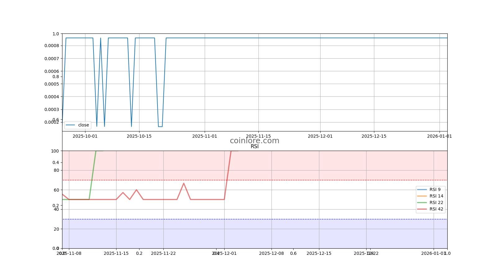 Vite RSI indicator