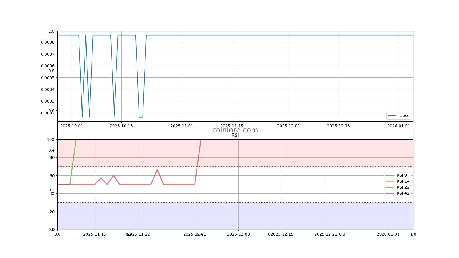 Vite RSI indicator