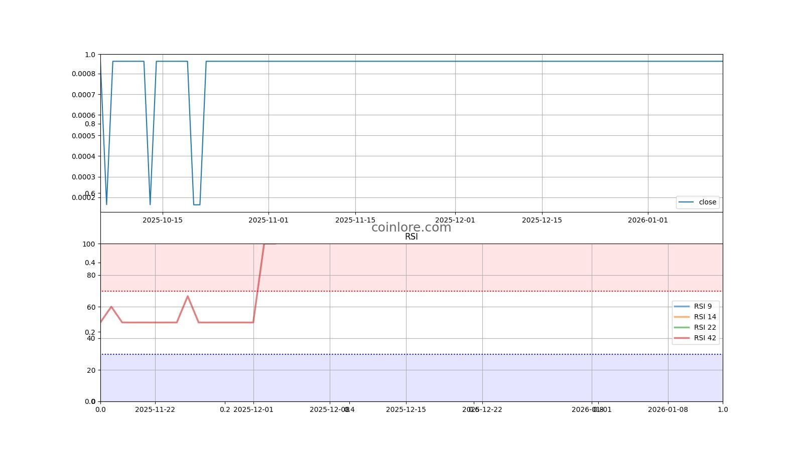 Vite RSI indicator