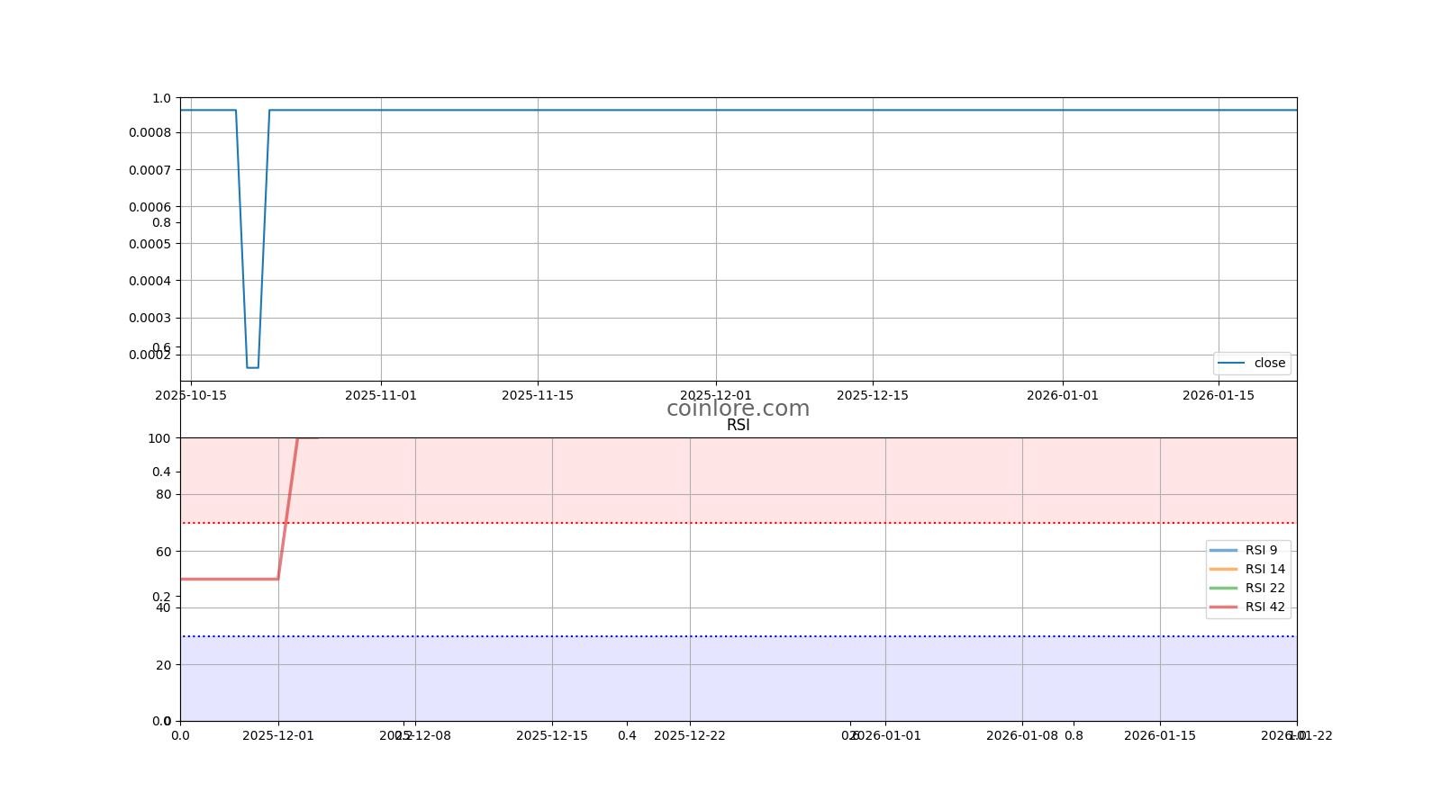 바이트 RSI indicator