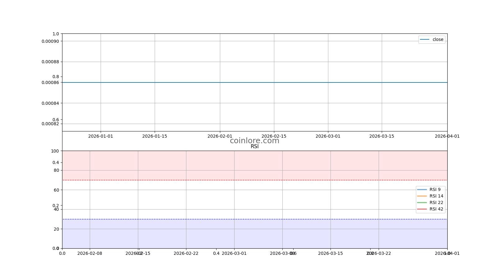 Vite RSI indicator