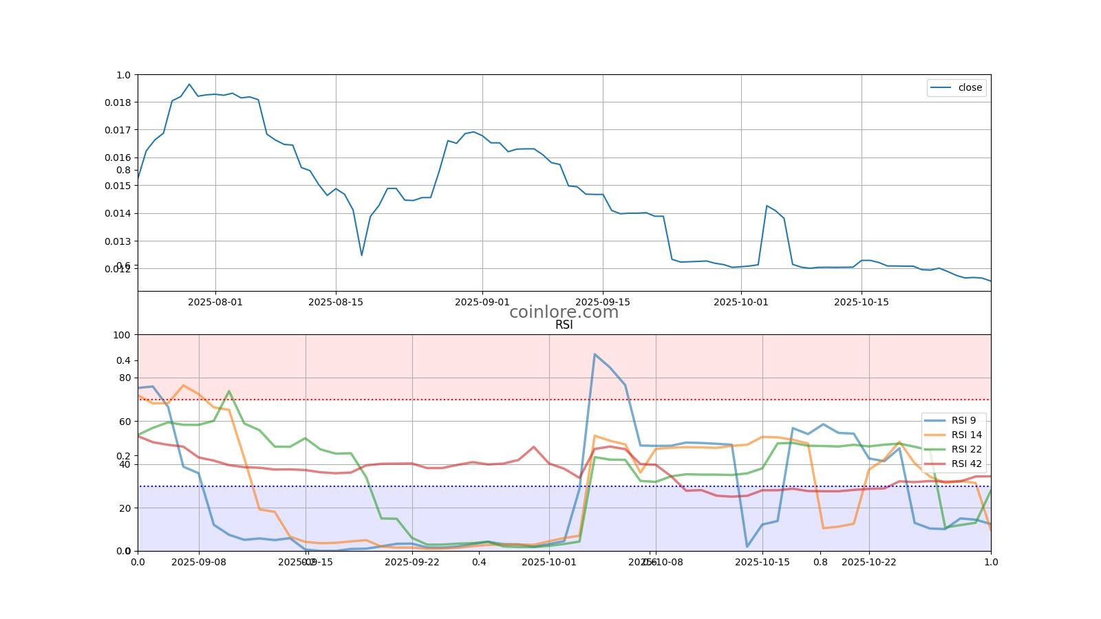 Vitreus RSI indicator