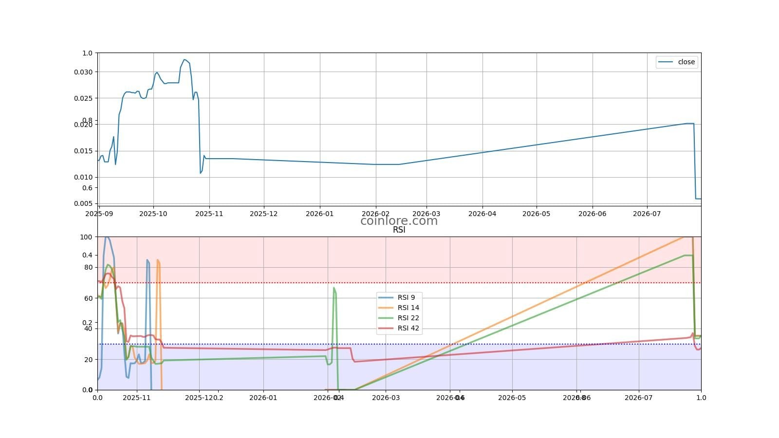 Vivaion RSI indicator