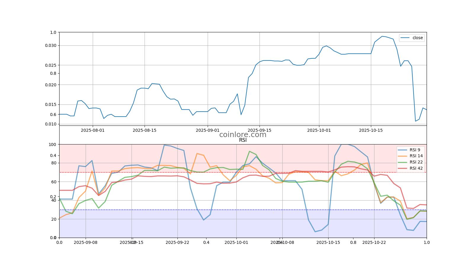 Vivaion RSI indicator
