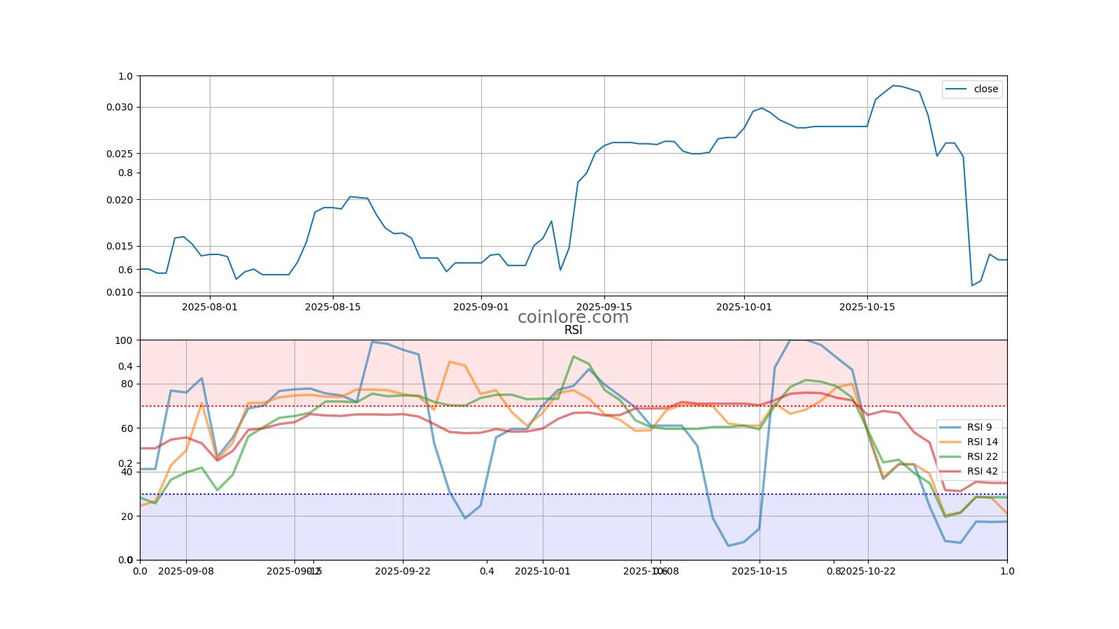 Vivaion RSI indicator
