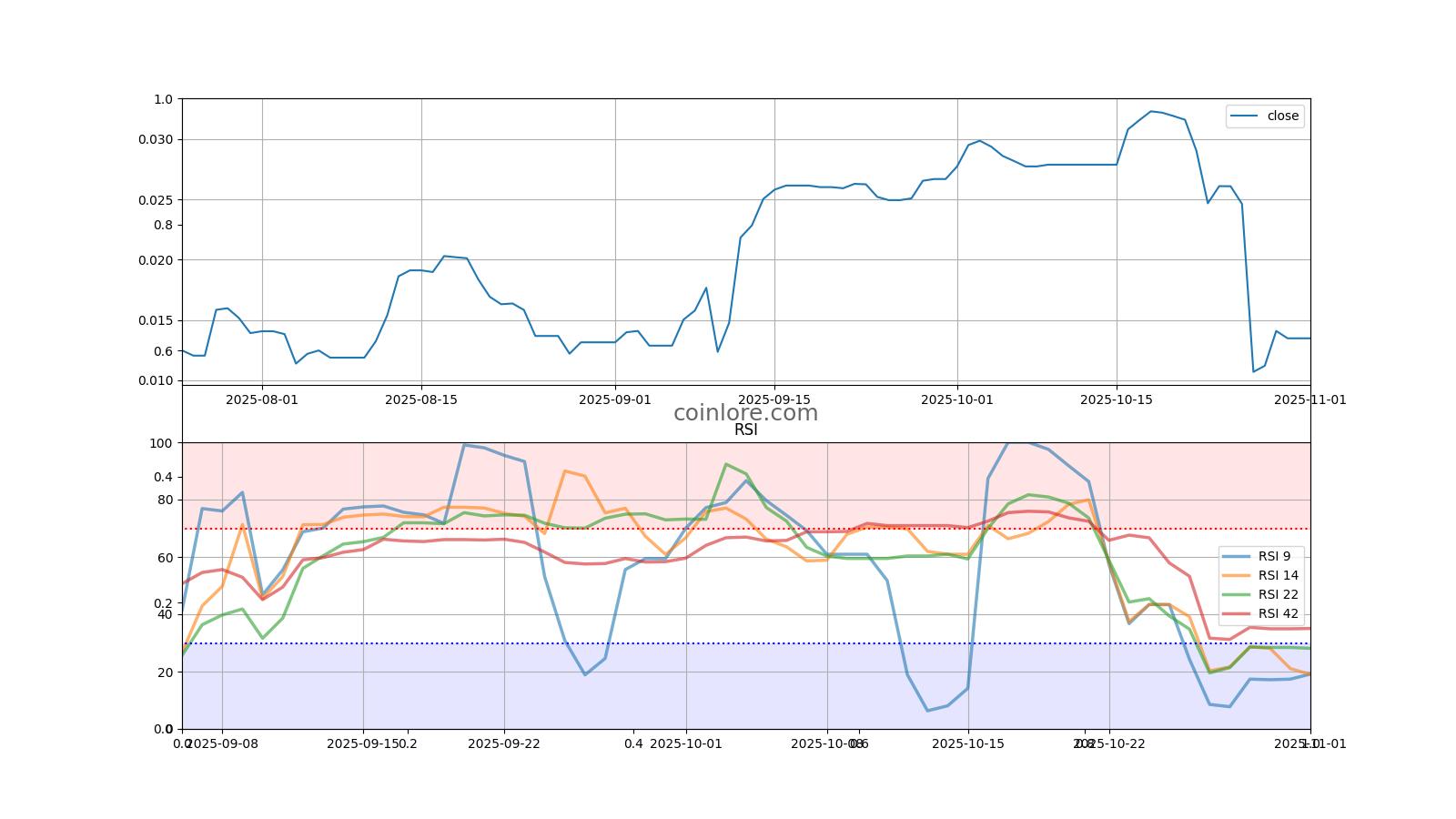 Vivaion RSI indicator