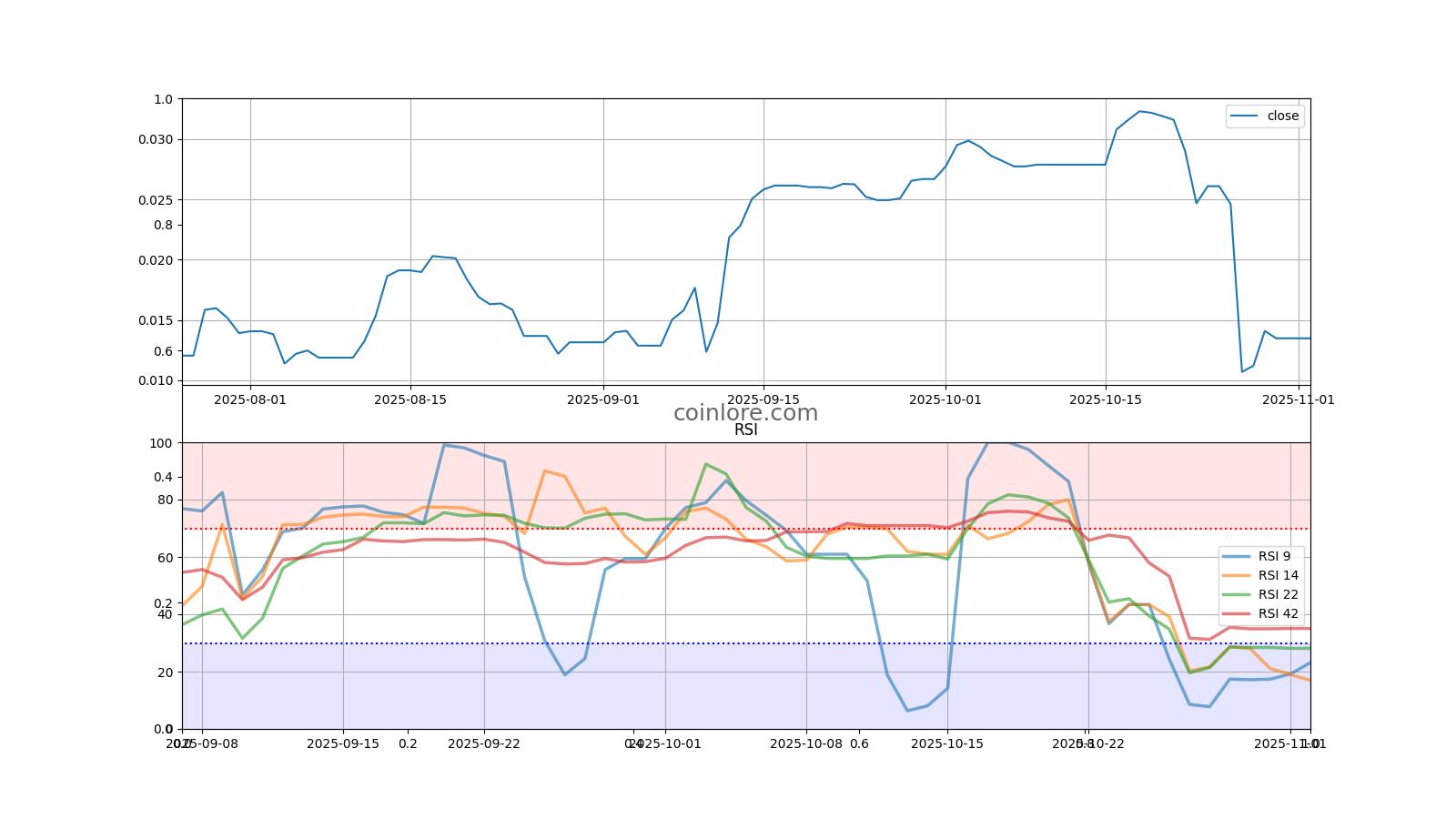 Vivaion RSI indicator