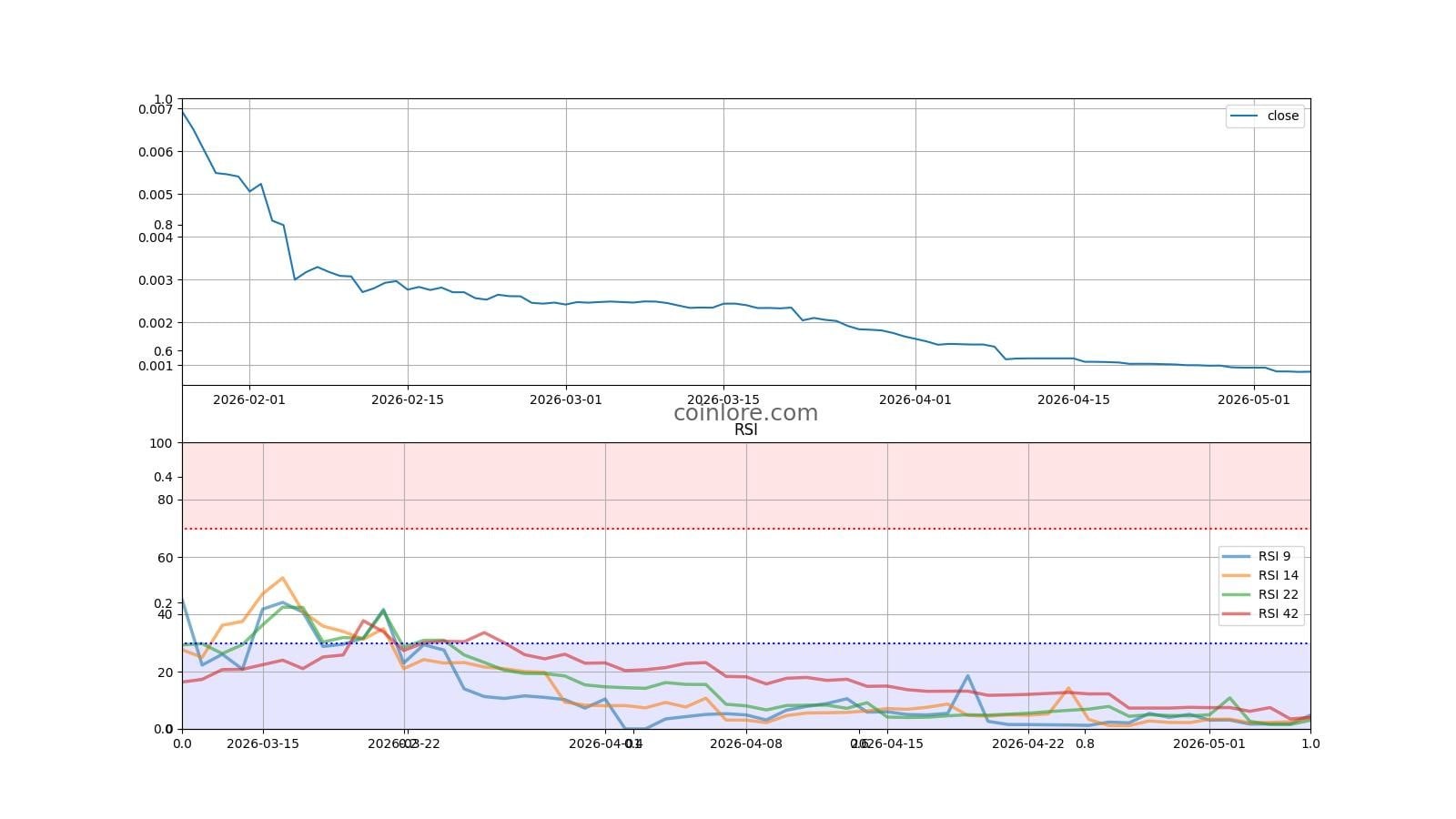 VIVI COIN RSI indicator