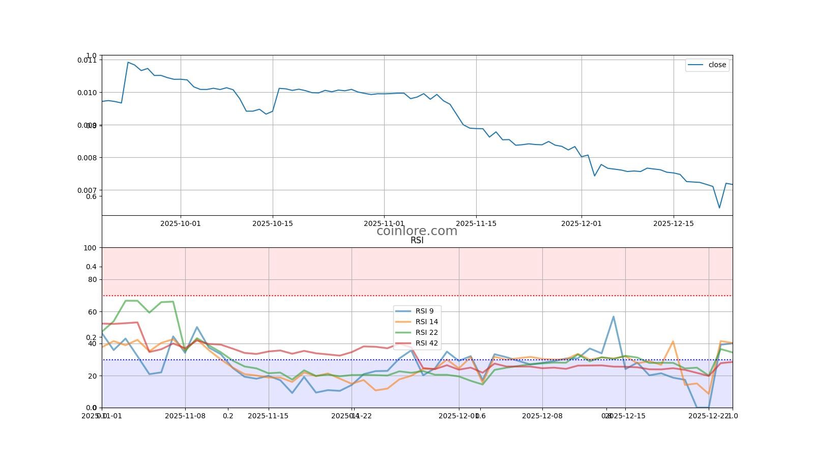 VIVI COIN RSI indicator