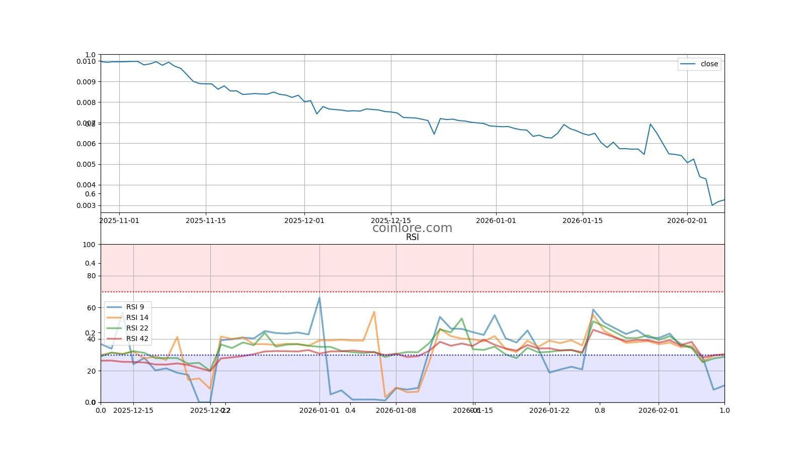 VIVI COIN RSI indicator