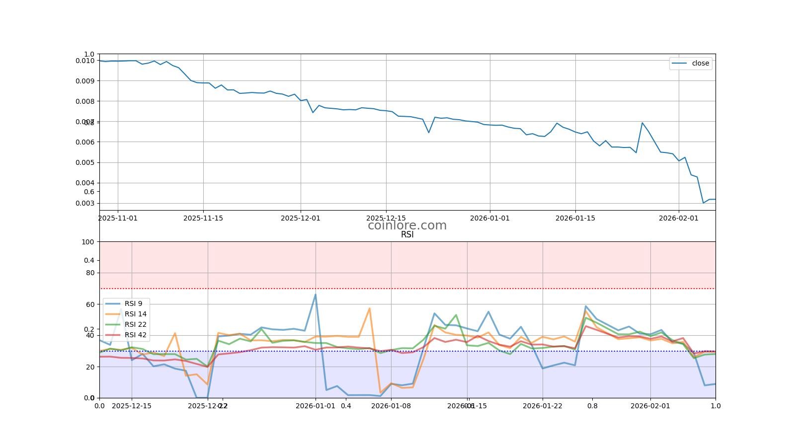 VIVI COIN RSI indicator