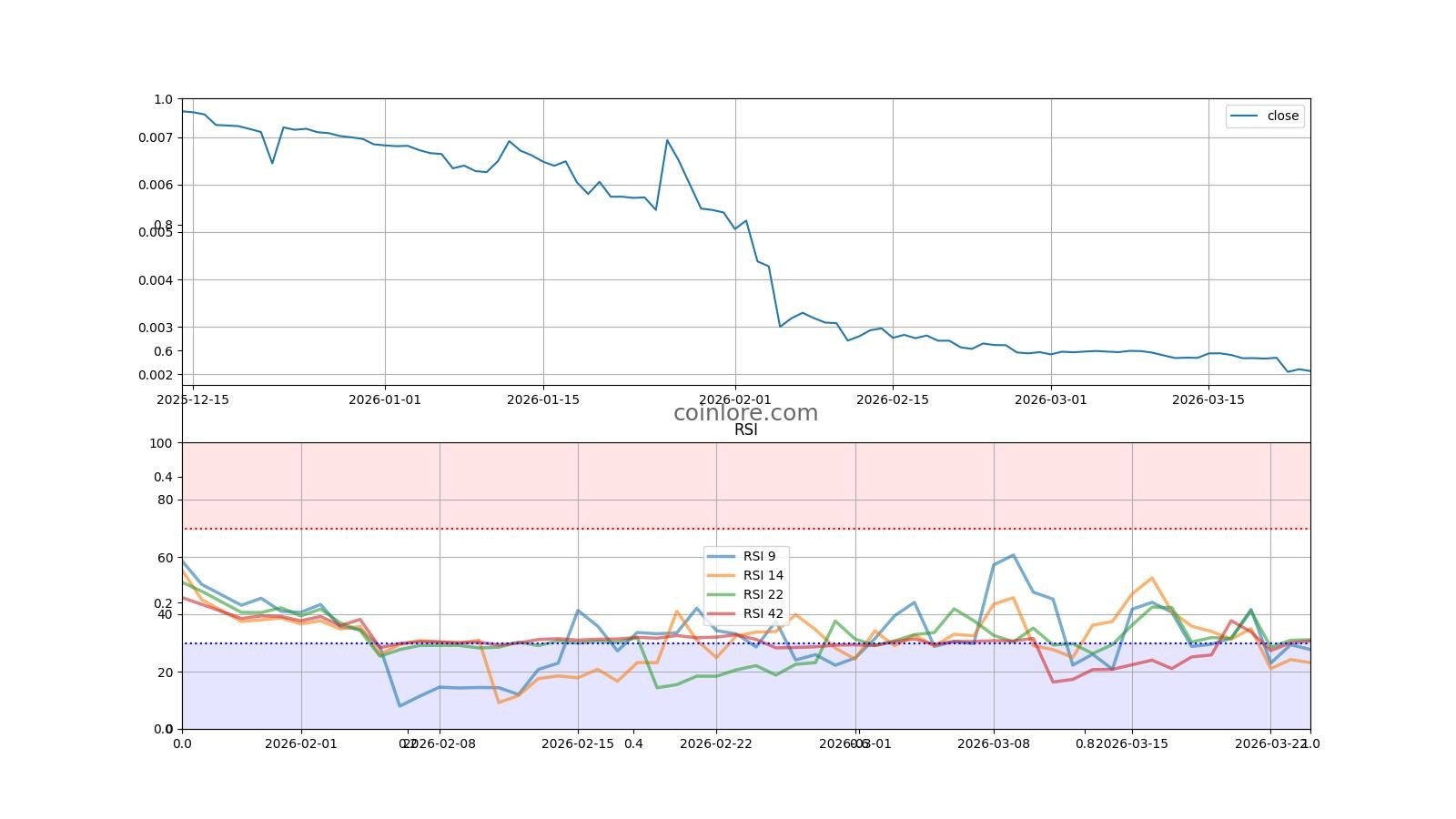 VIVI COIN RSI indicator