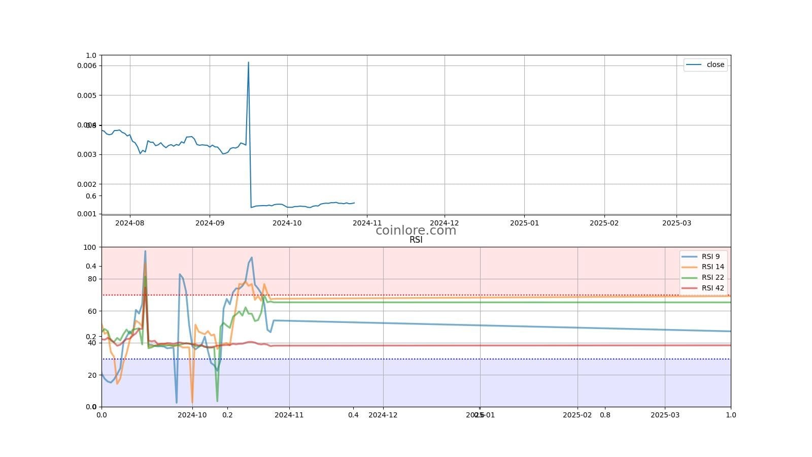 Vivid Coin RSI indicator