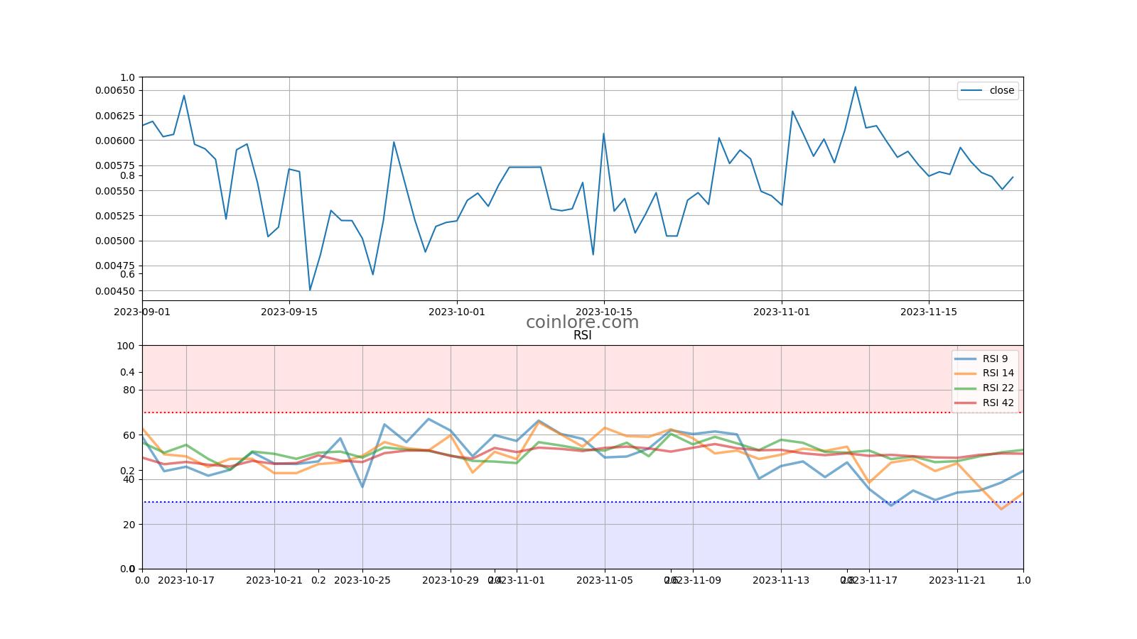 Vixco RSI indicator