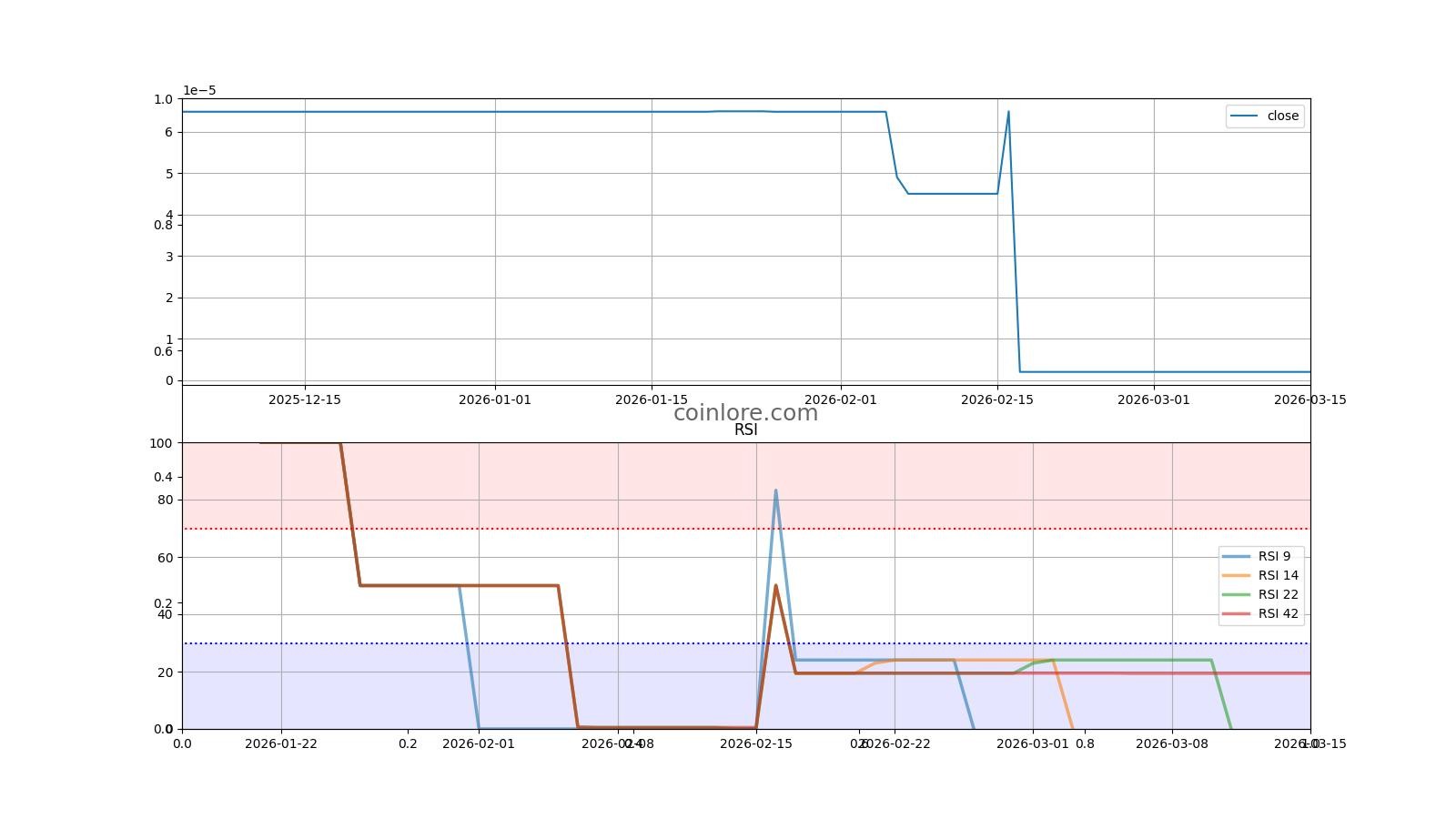 Vixco RSI indicator