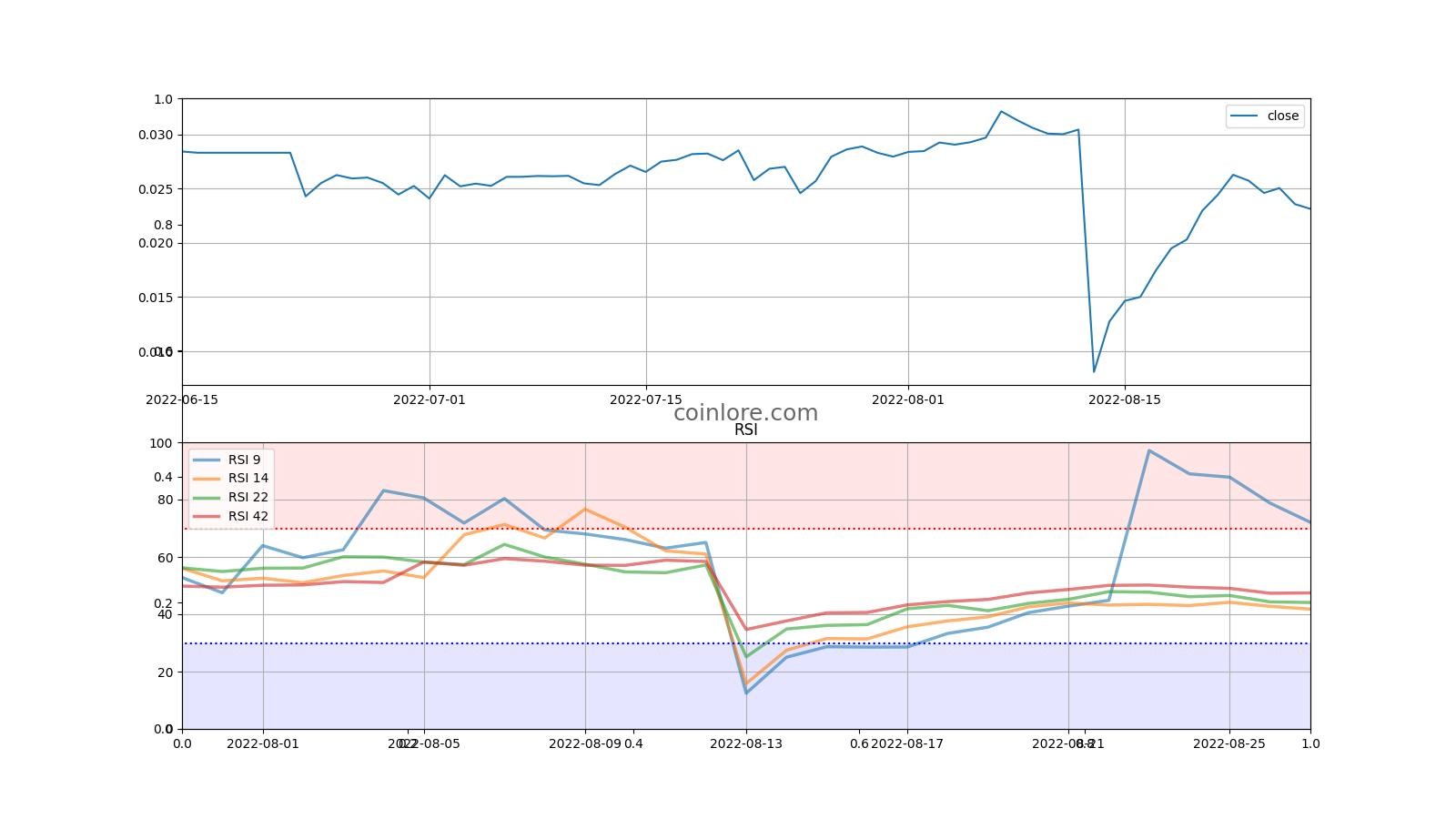 VizslaSwap RSI indicator