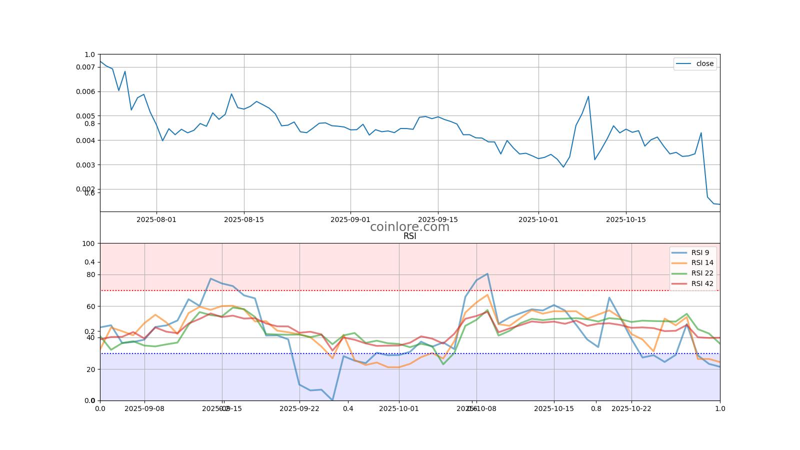 VMPX RSI indicator