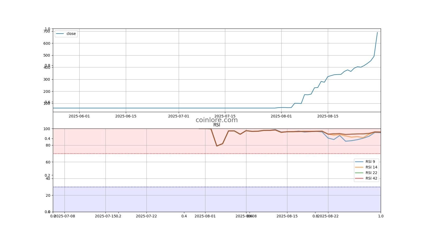 VMS Classic RSI indicator