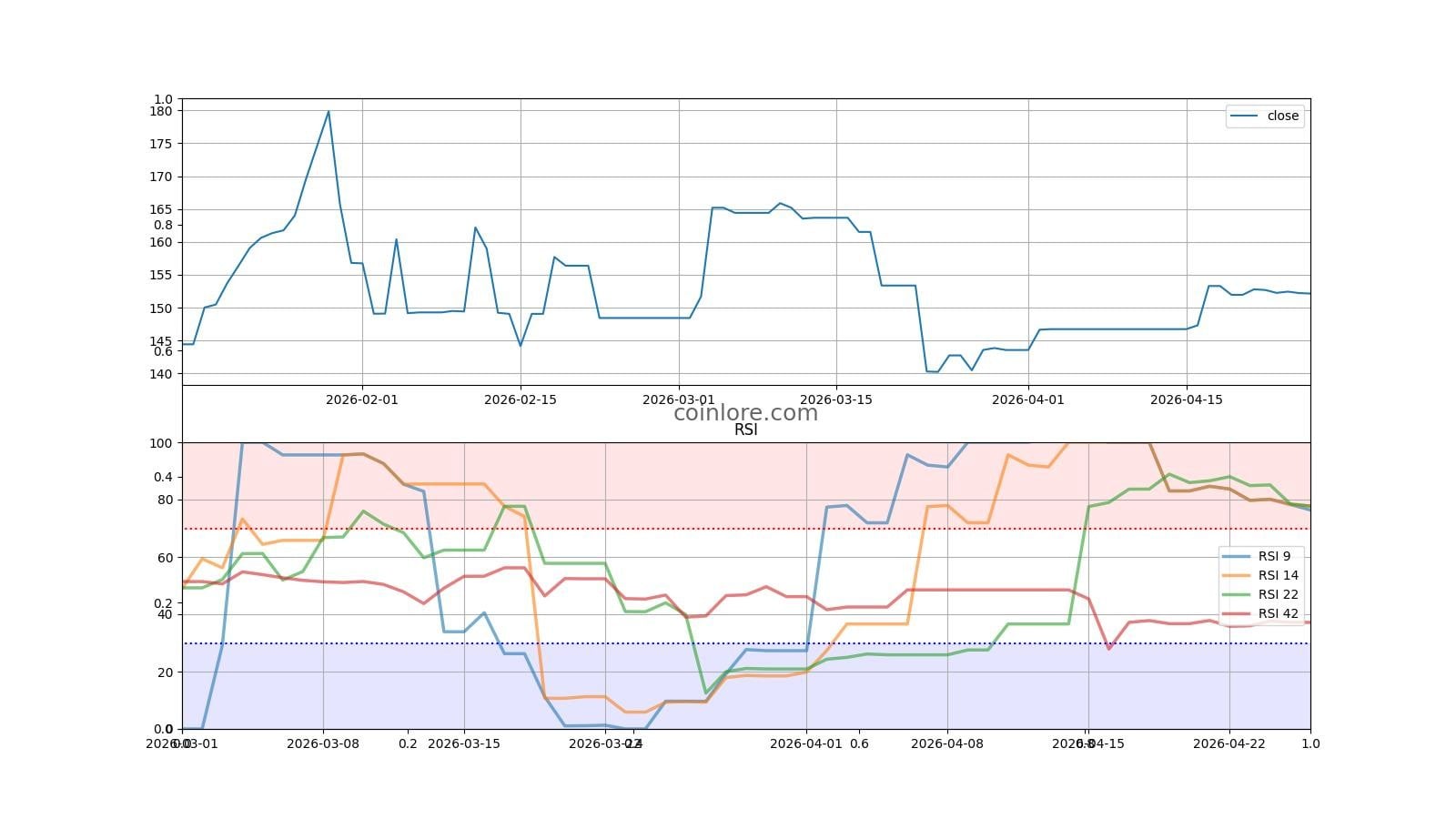 VNX Gold RSI indicator