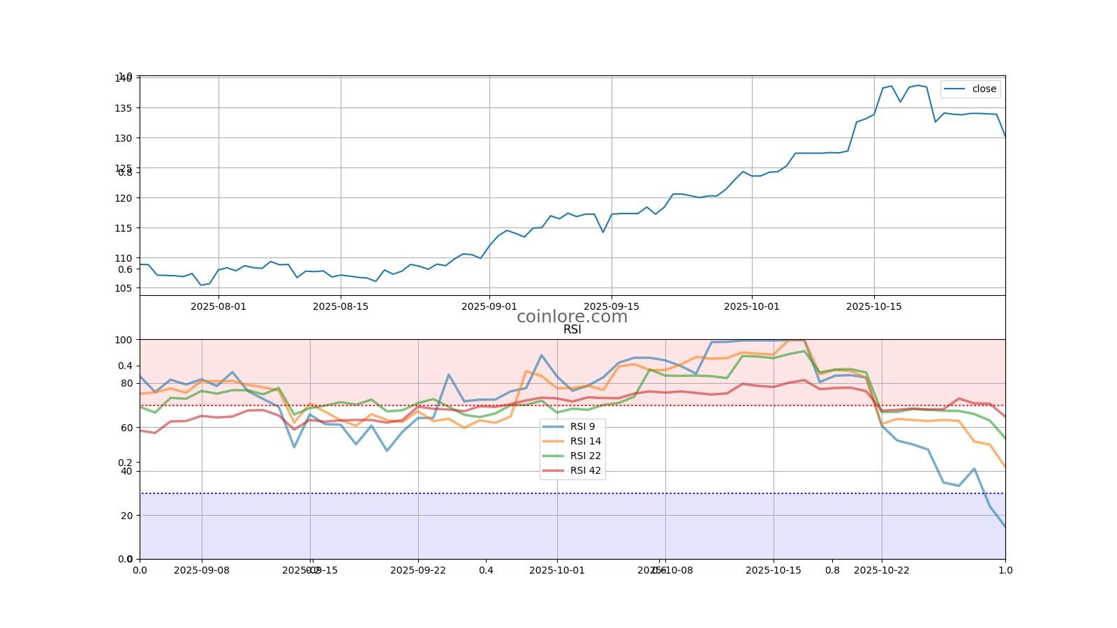 VNX Gold RSI indicator