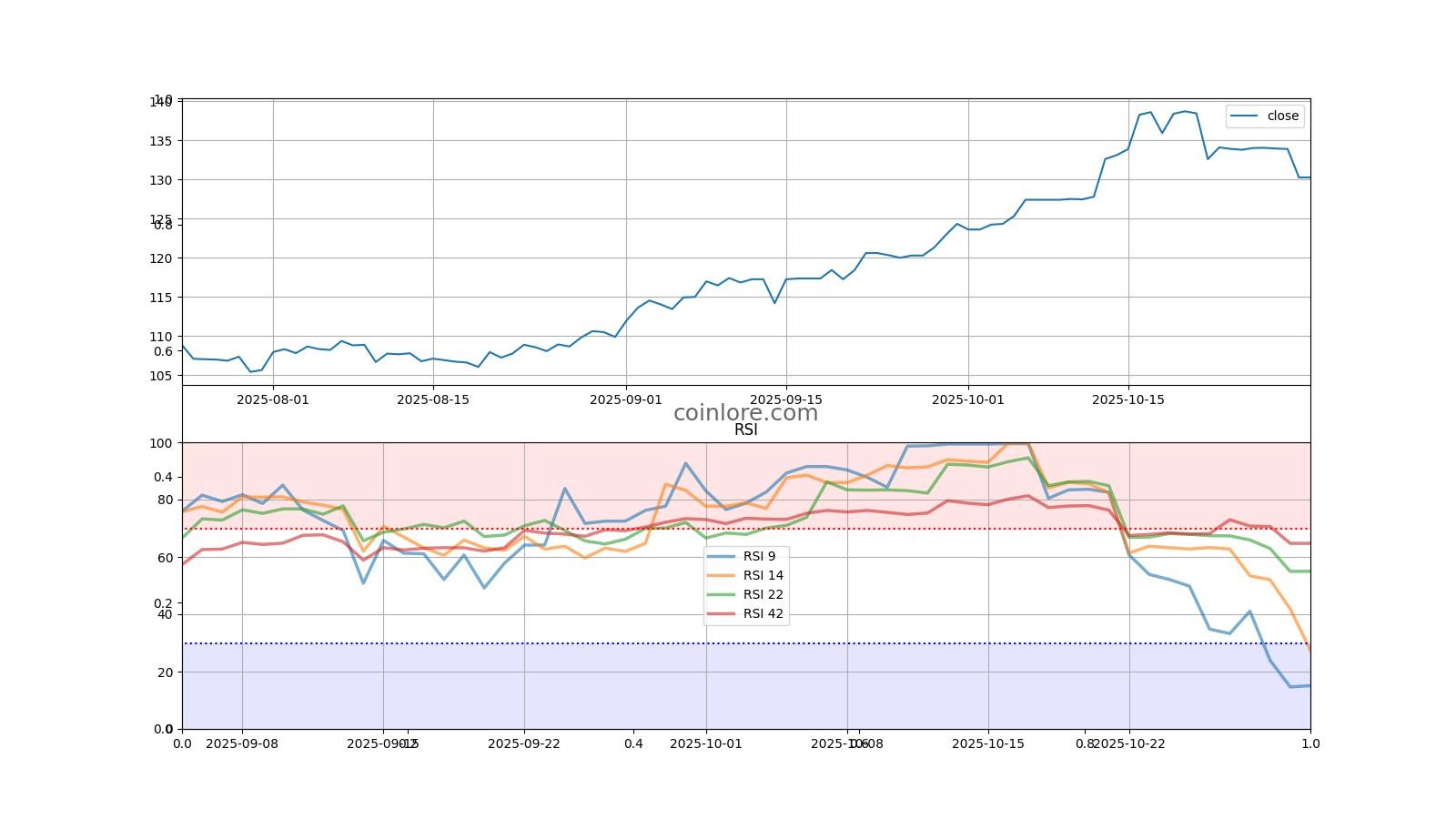 VNX Gold RSI indicator