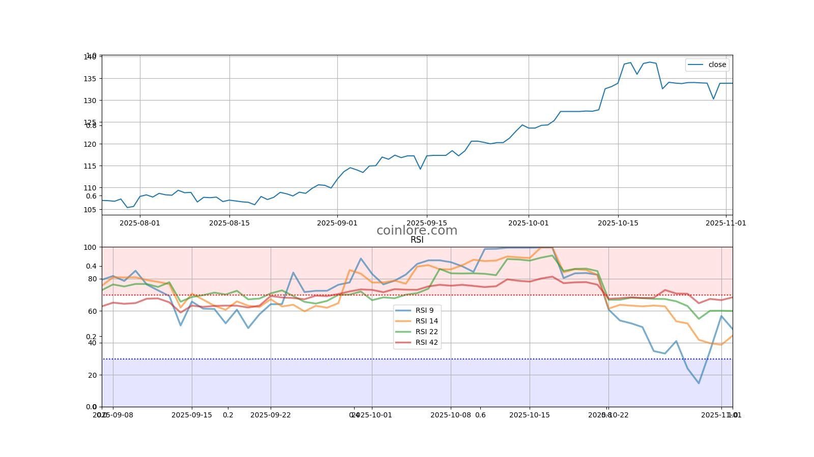 VNX Gold RSI indicator