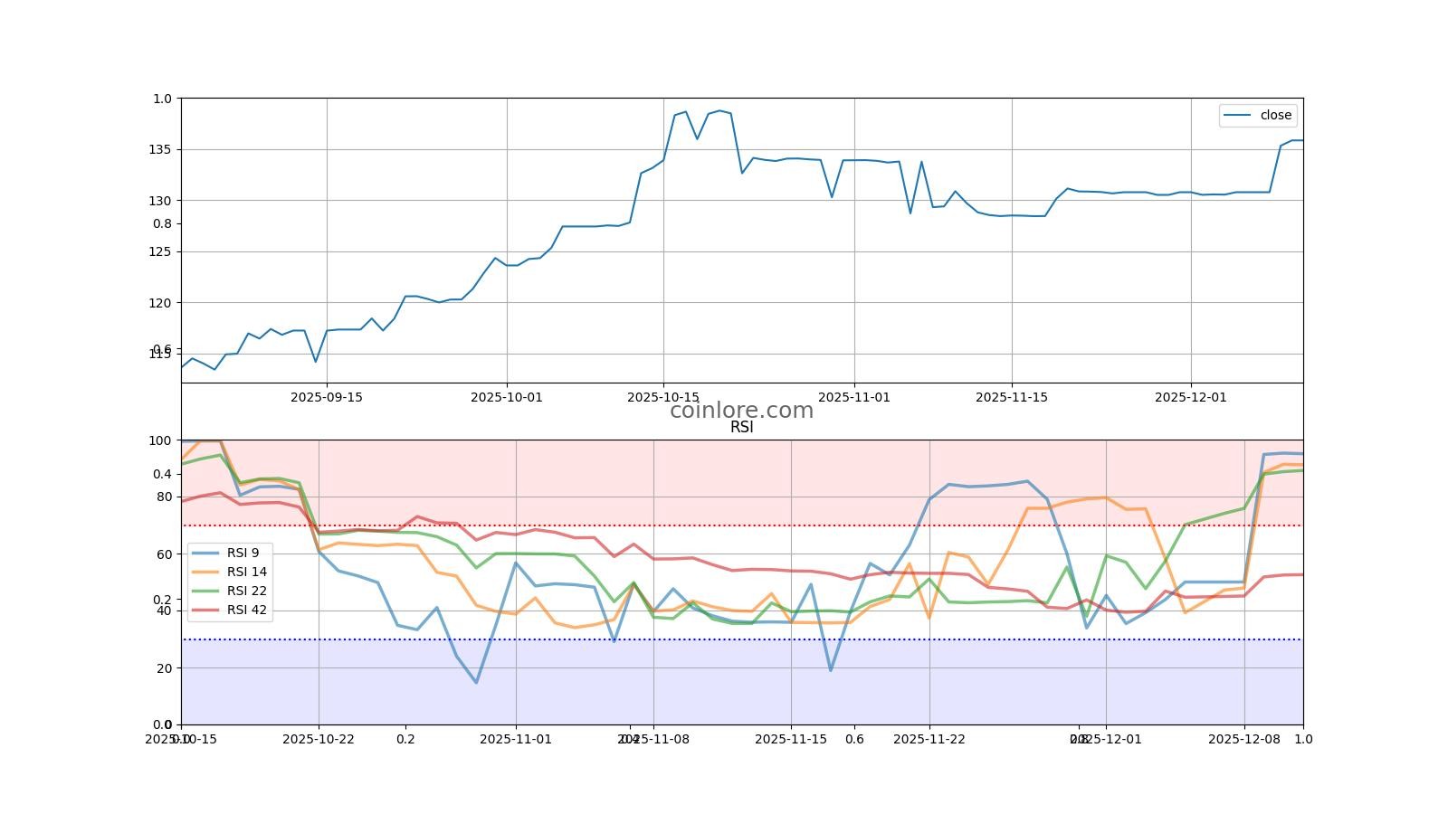 VNX Gold RSI indicator
