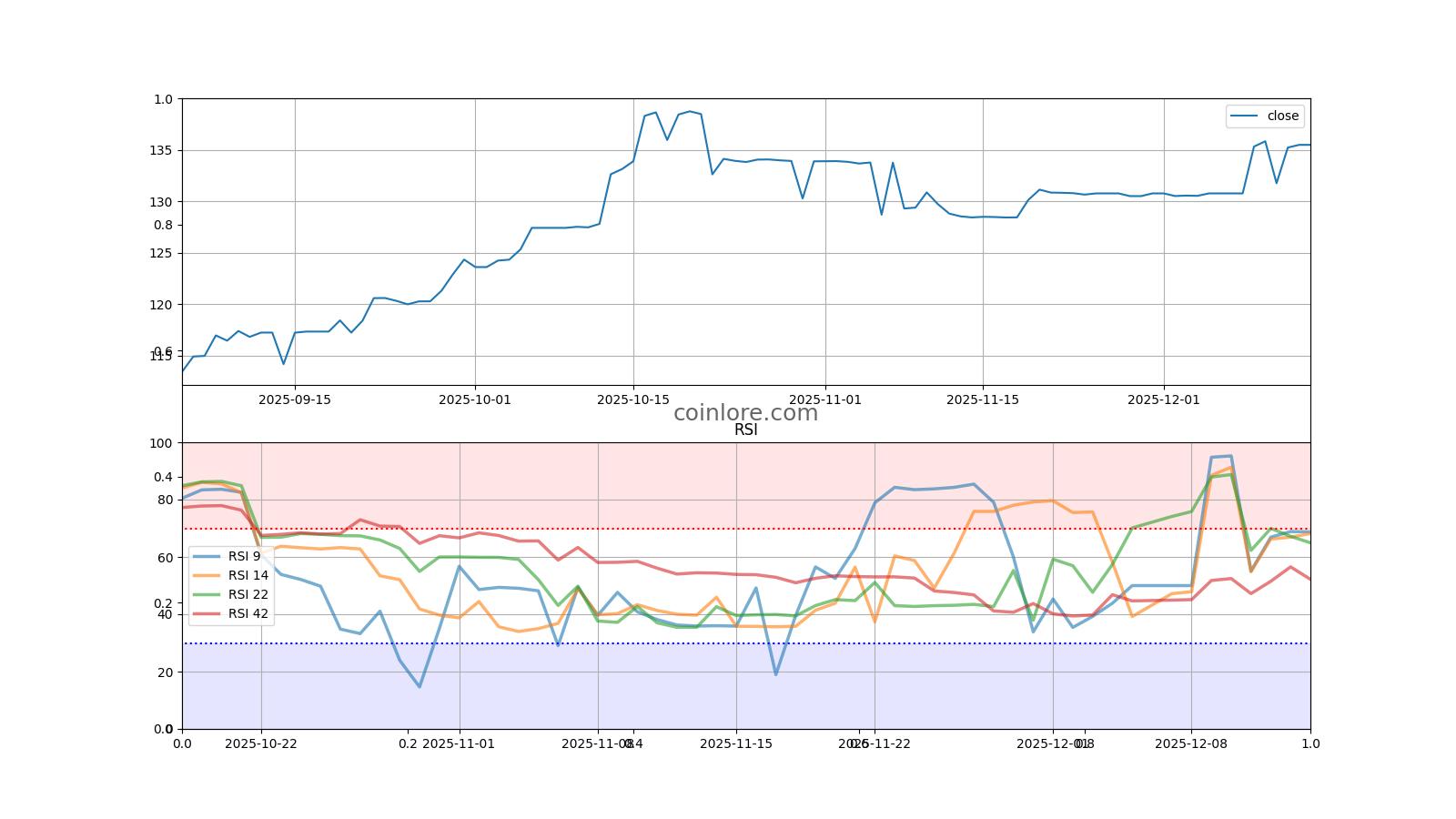 VNX Gold RSI indicator