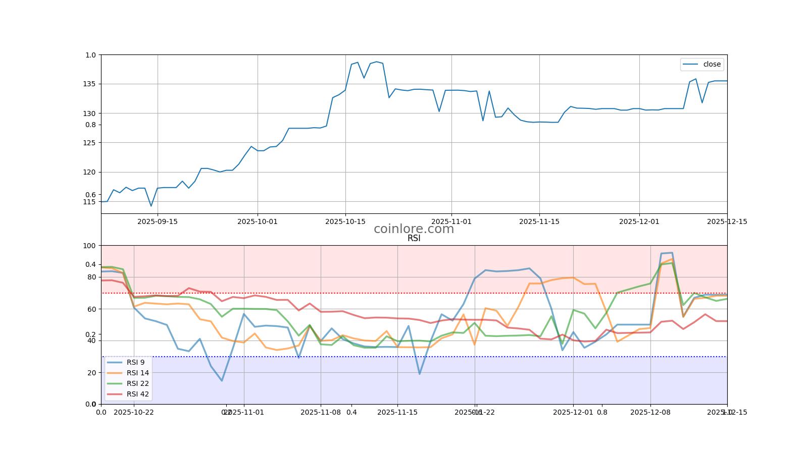 VNX Gold RSI indicator