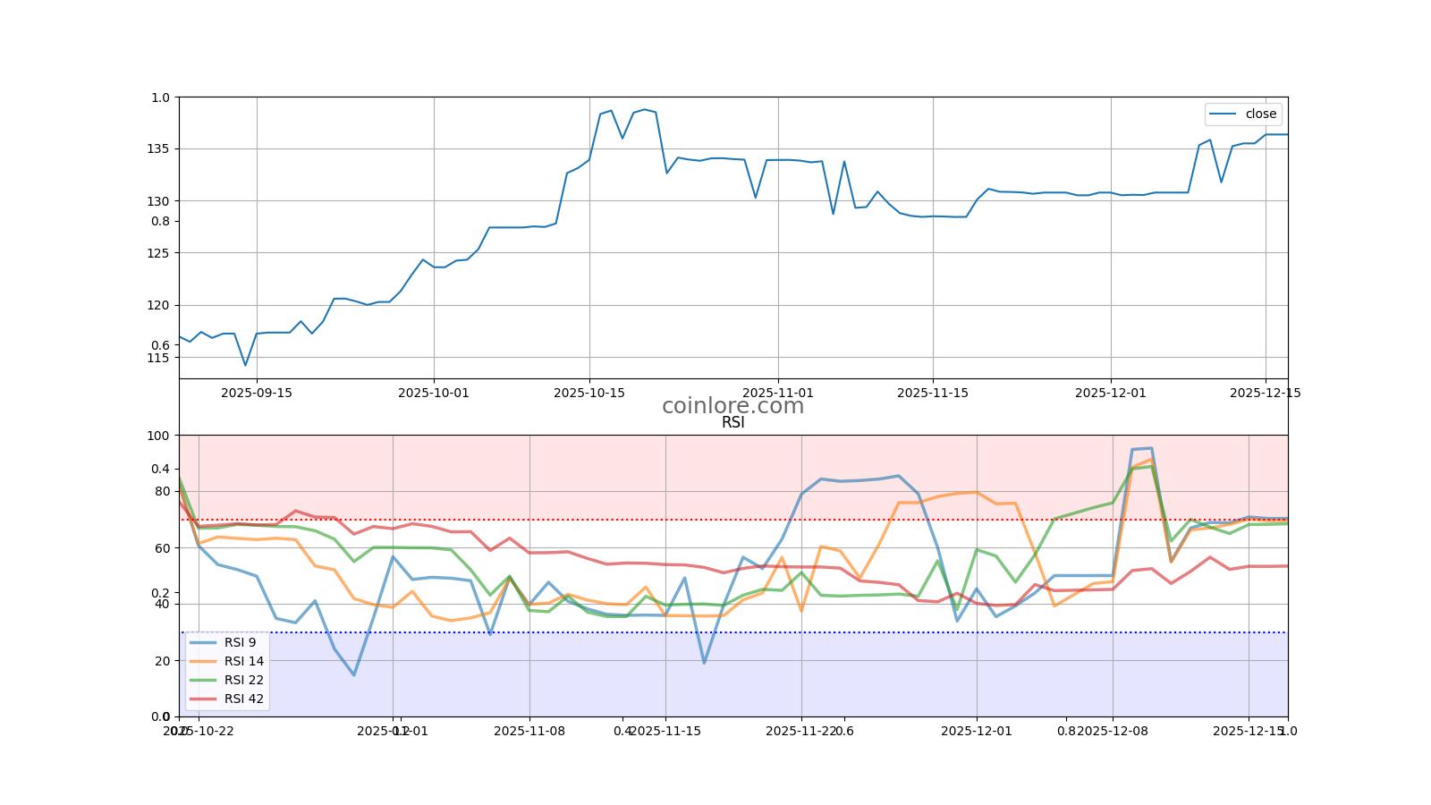 VNX Gold RSI indicator