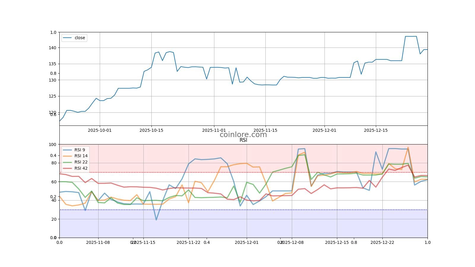 VNX Gold RSI indicator
