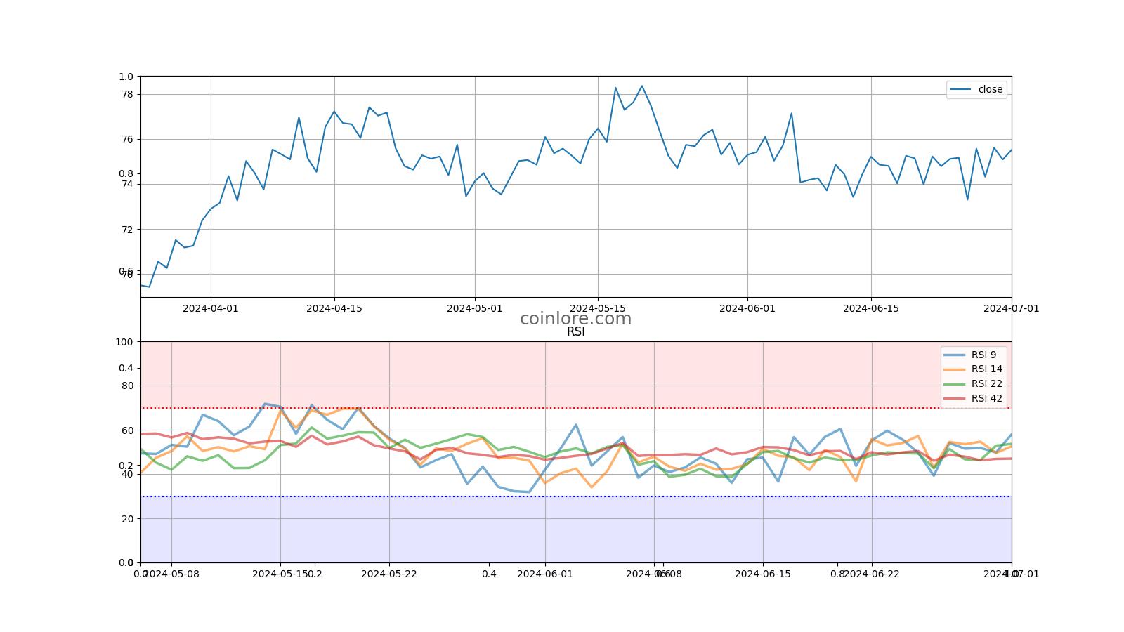 VNX Gold RSI indicator