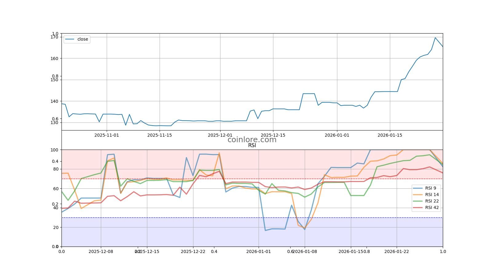 VNX Gold RSI indicator