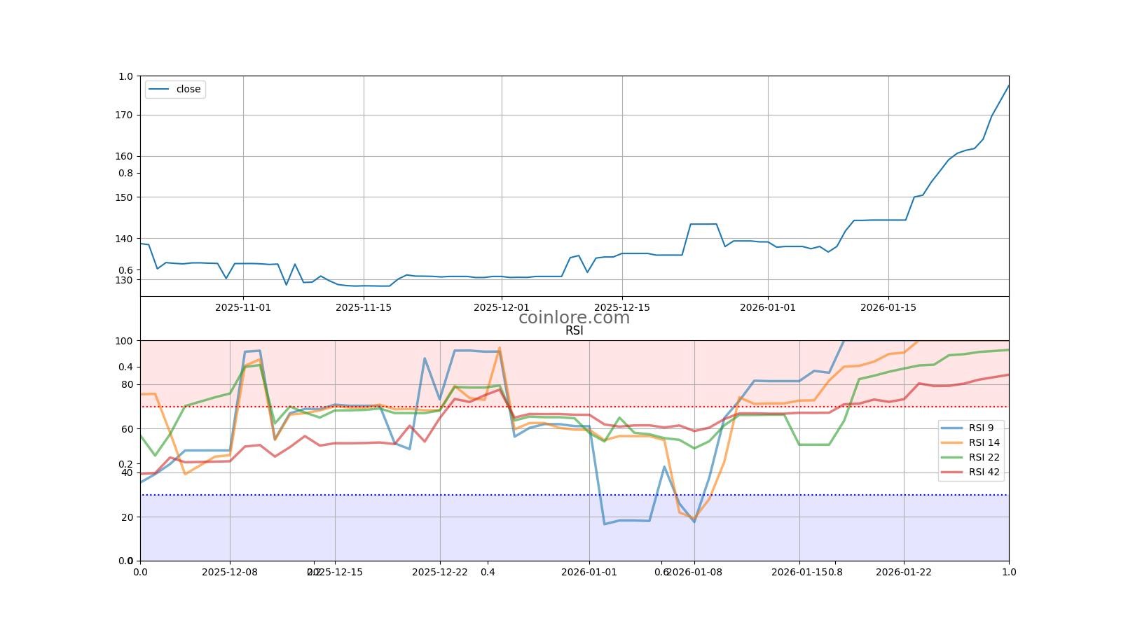 VNX Gold RSI indicator