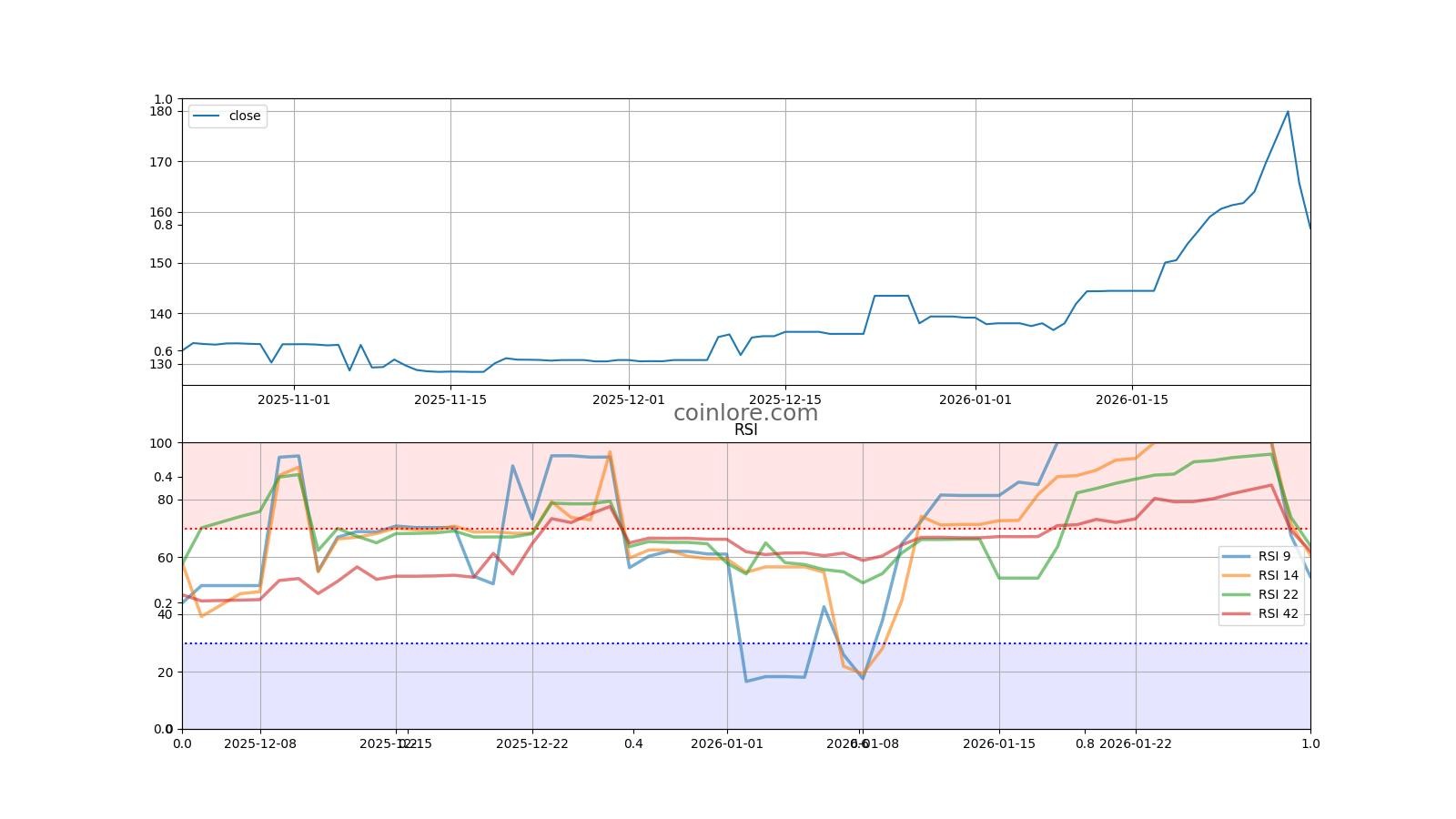 VNX Gold RSI indicator