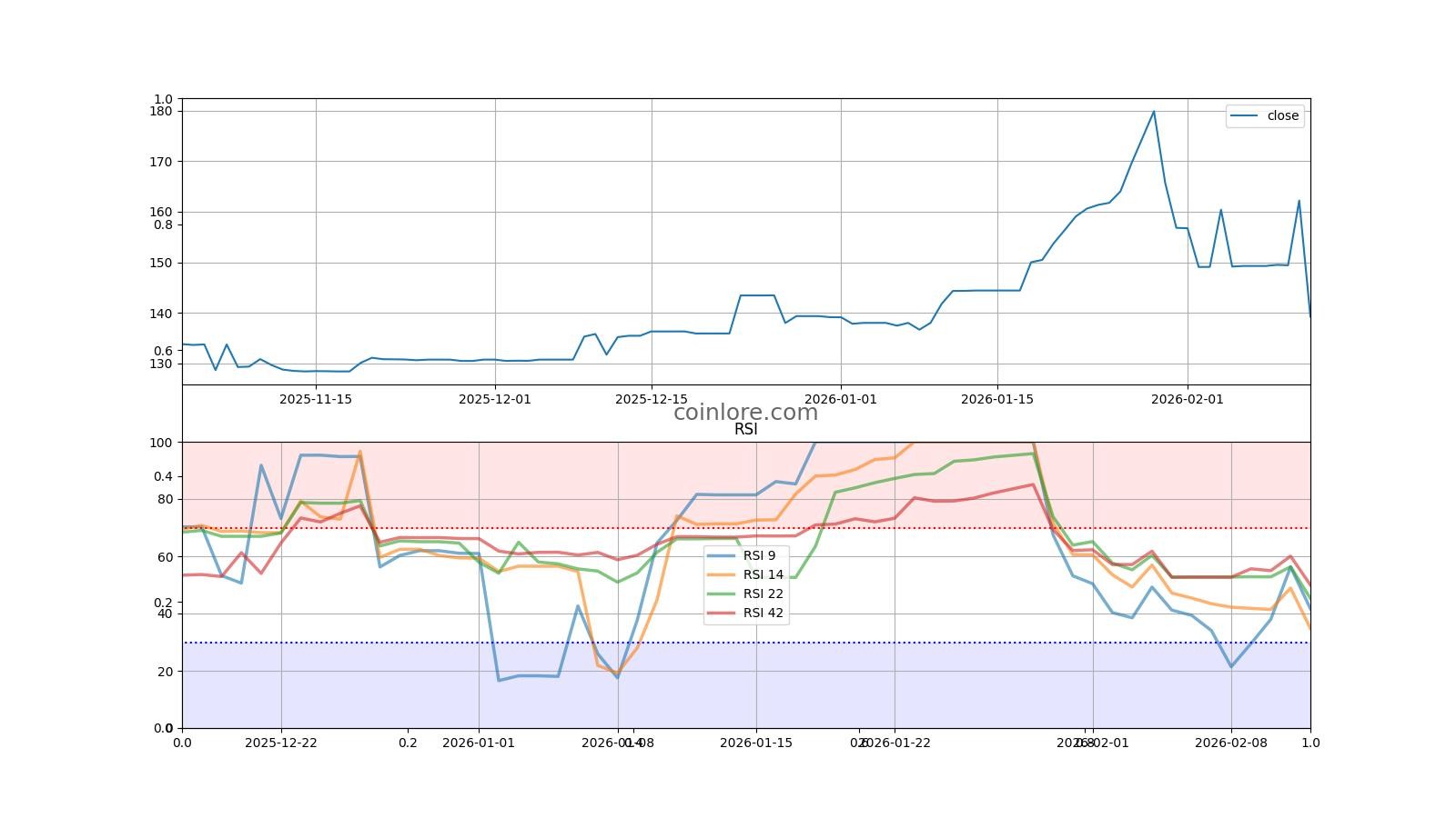 VNX Gold RSI indicator
