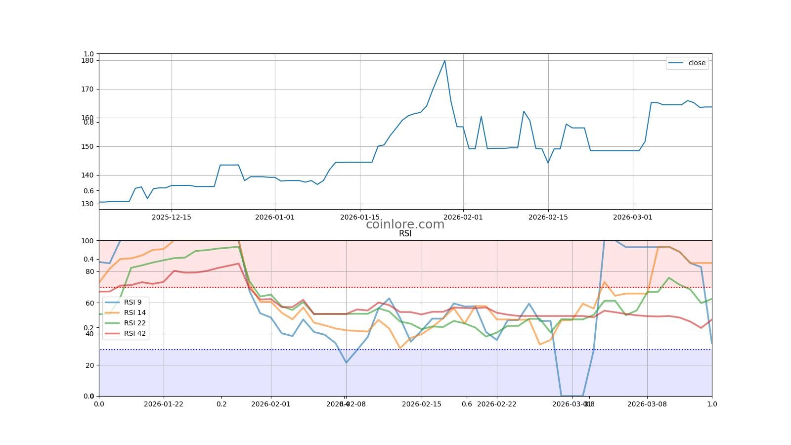 VNX Gold RSI indicator