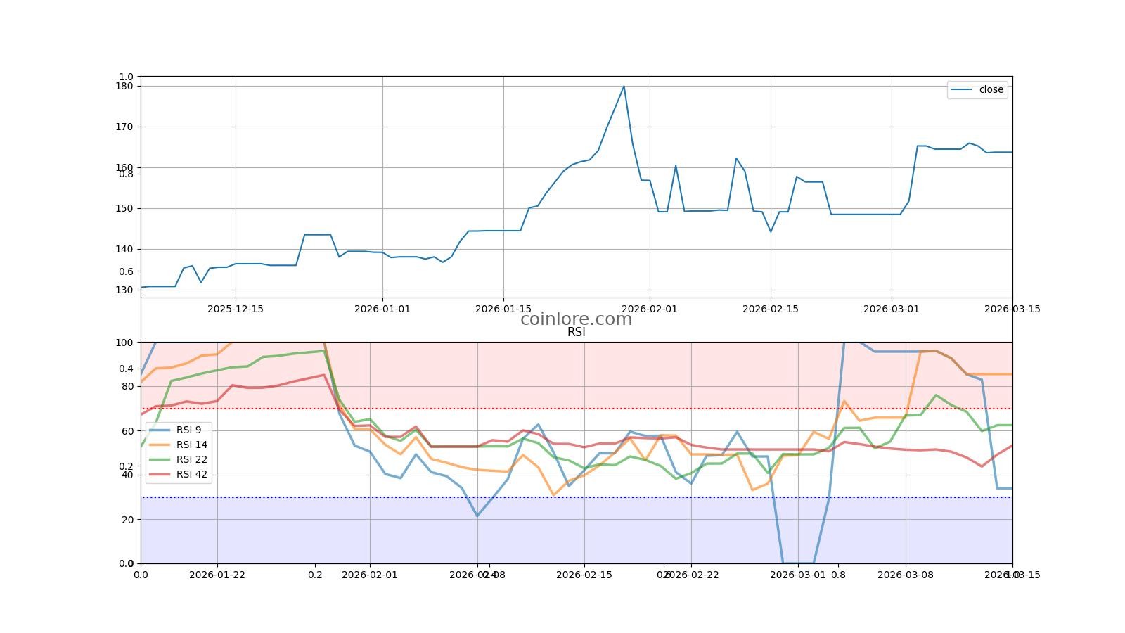 VNX Gold RSI indicator