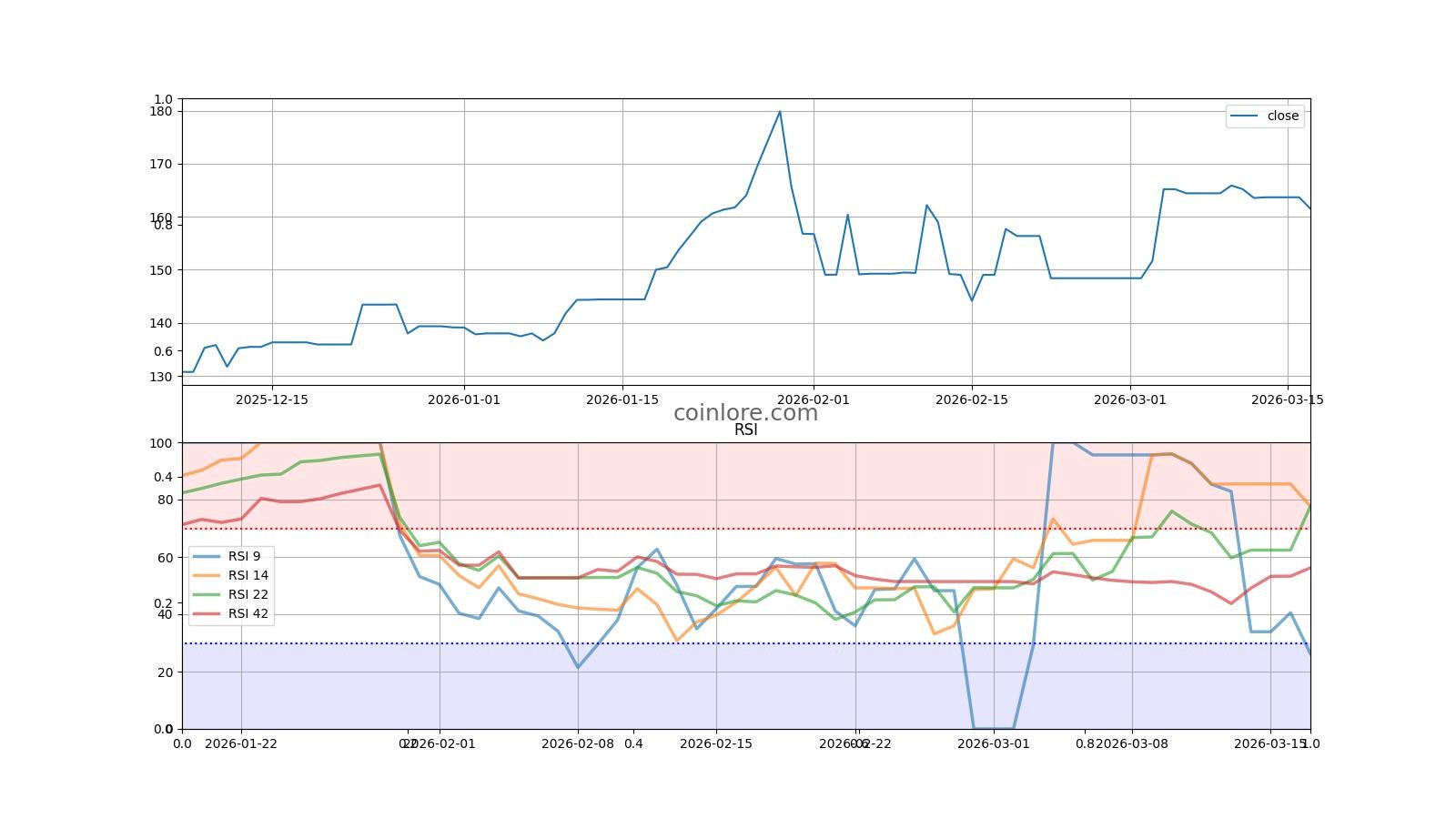 VNX Gold RSI indicator