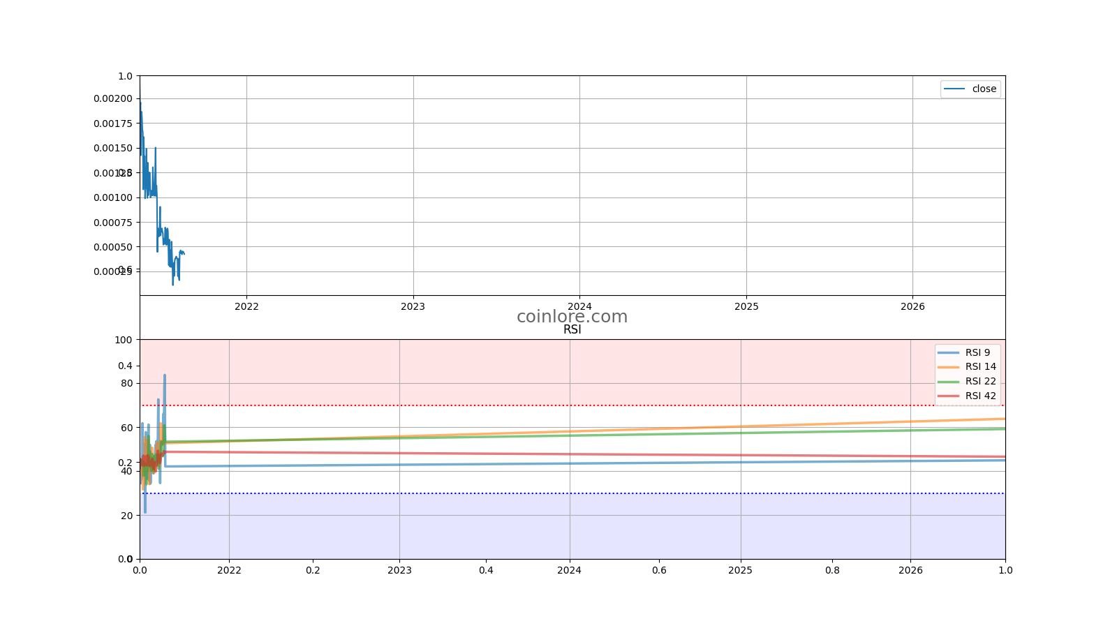 Vodi X RSI indicator