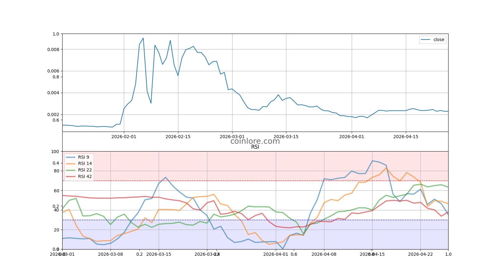 Vodra RSI indicator