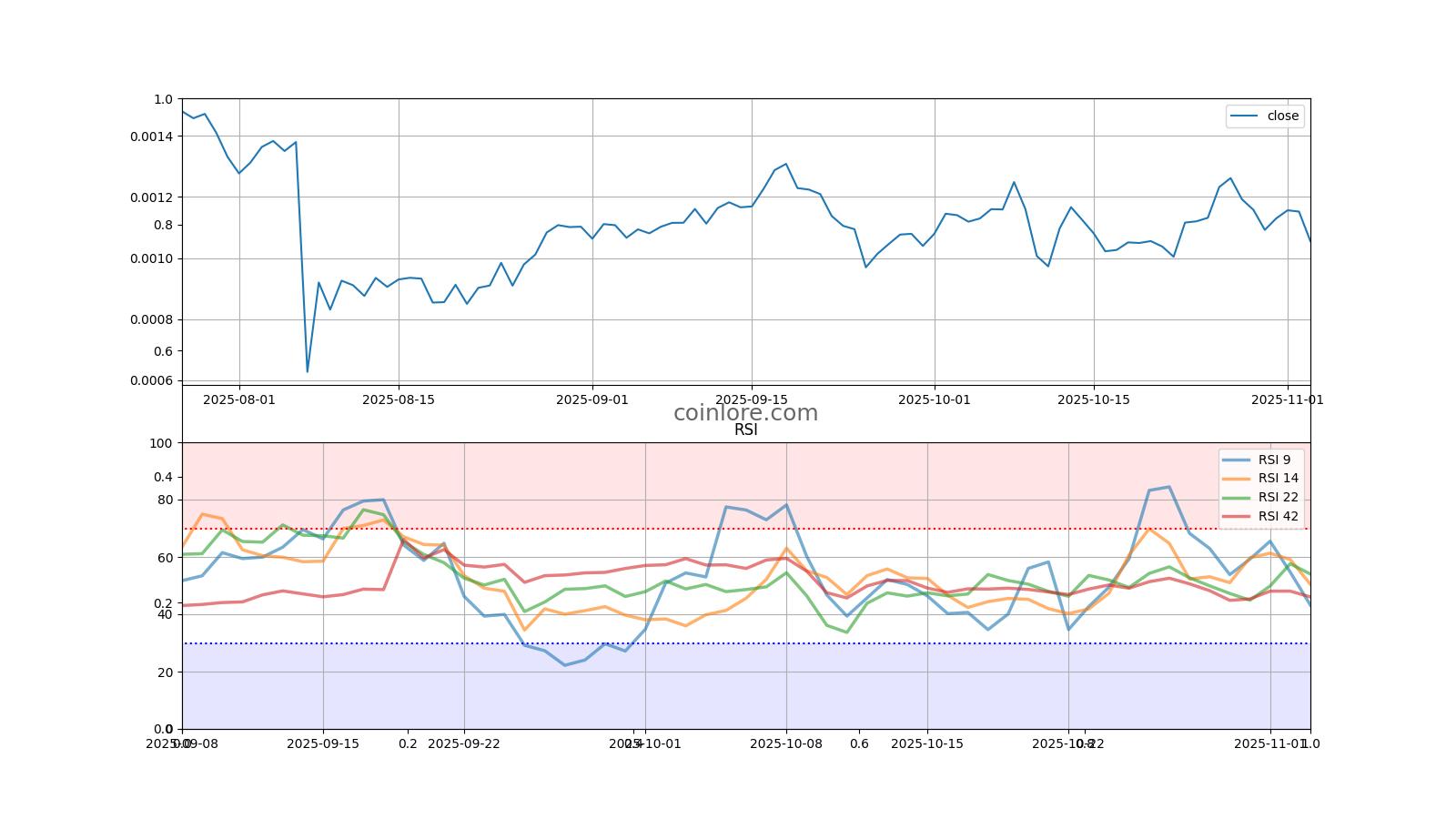 Vodra RSI indicator