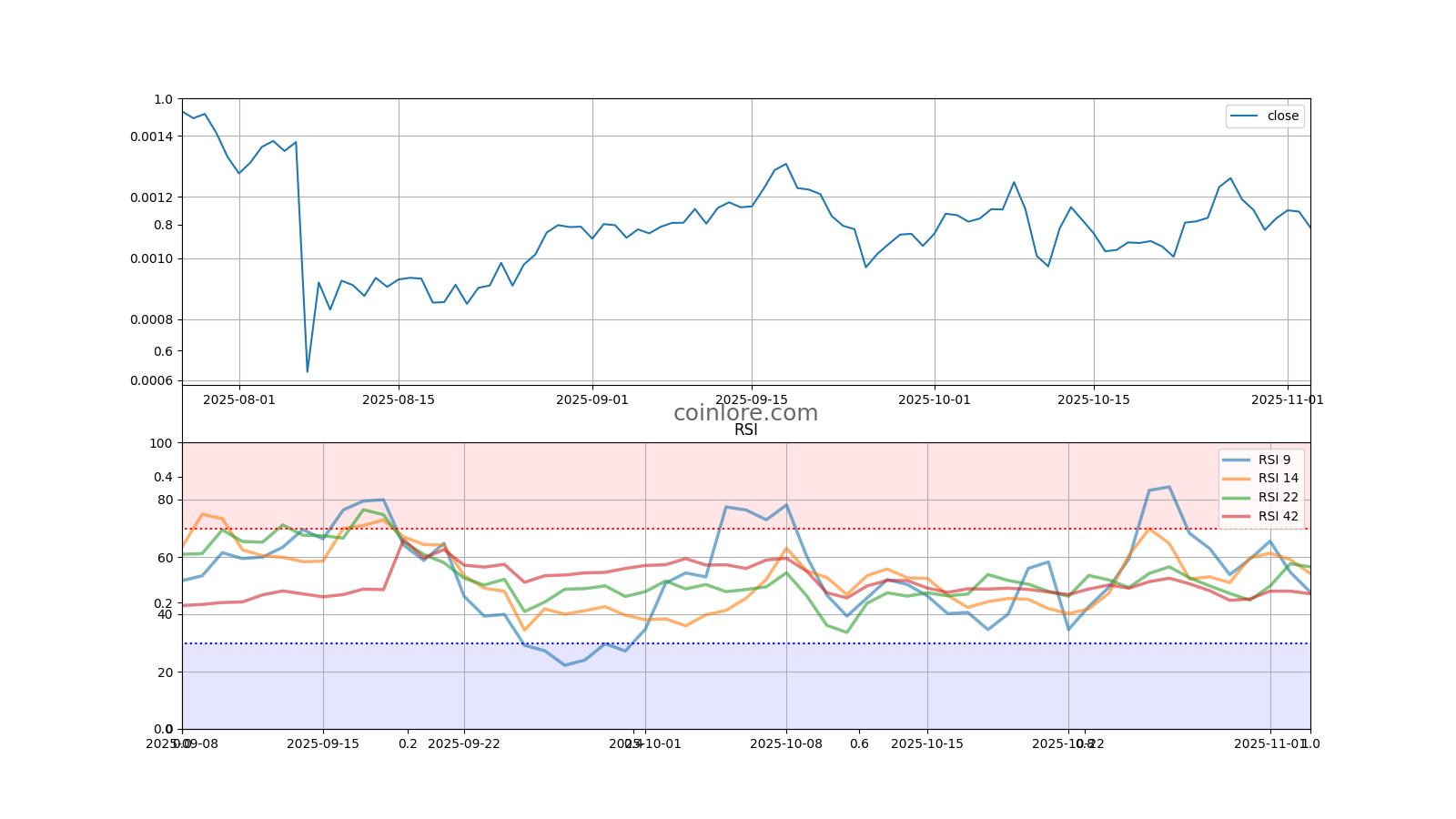 Vodra RSI indicator