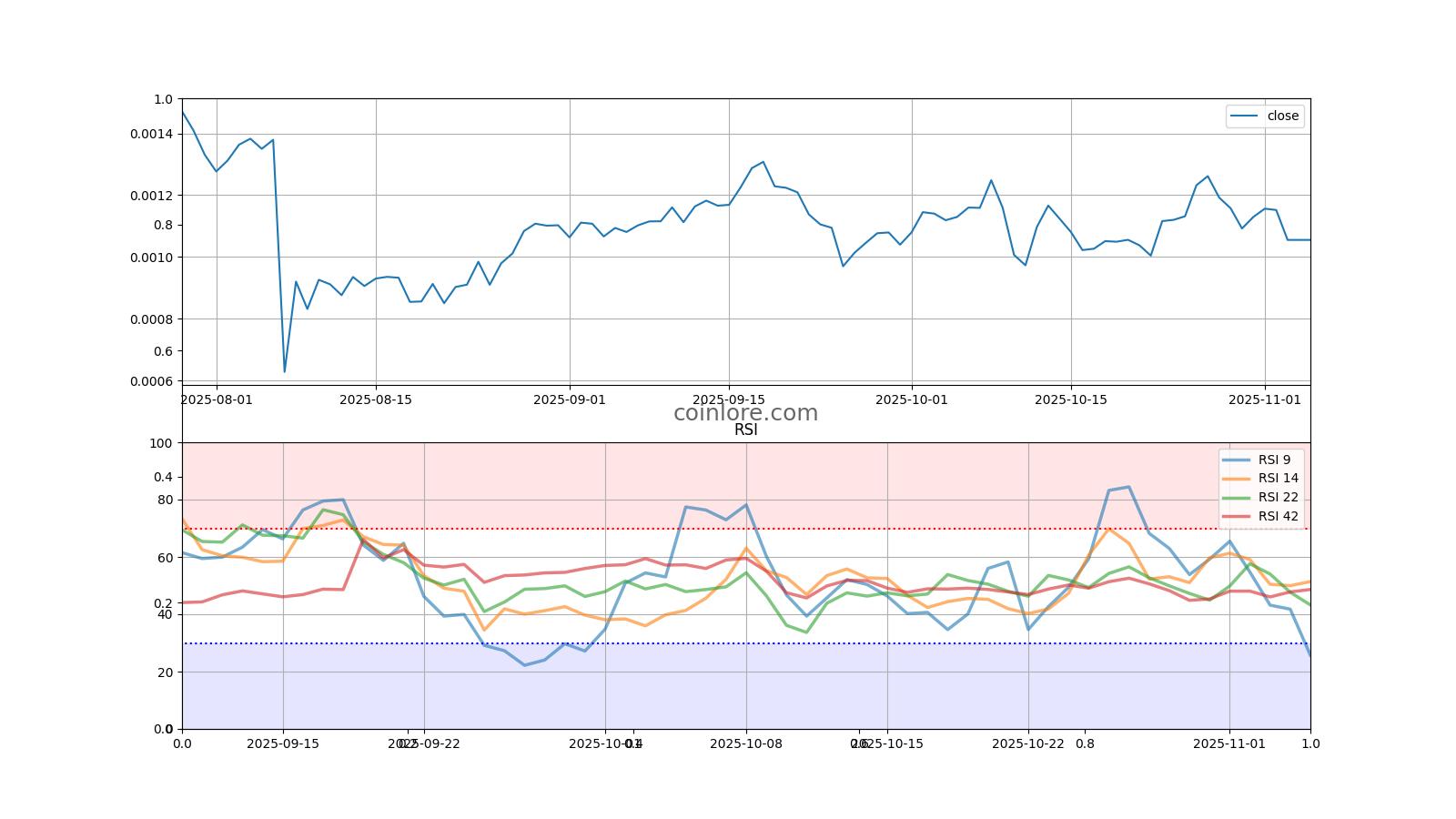Vodra RSI indicator