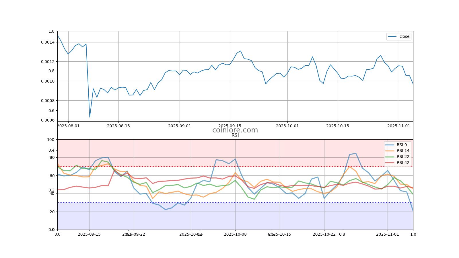 Vodra RSI indicator