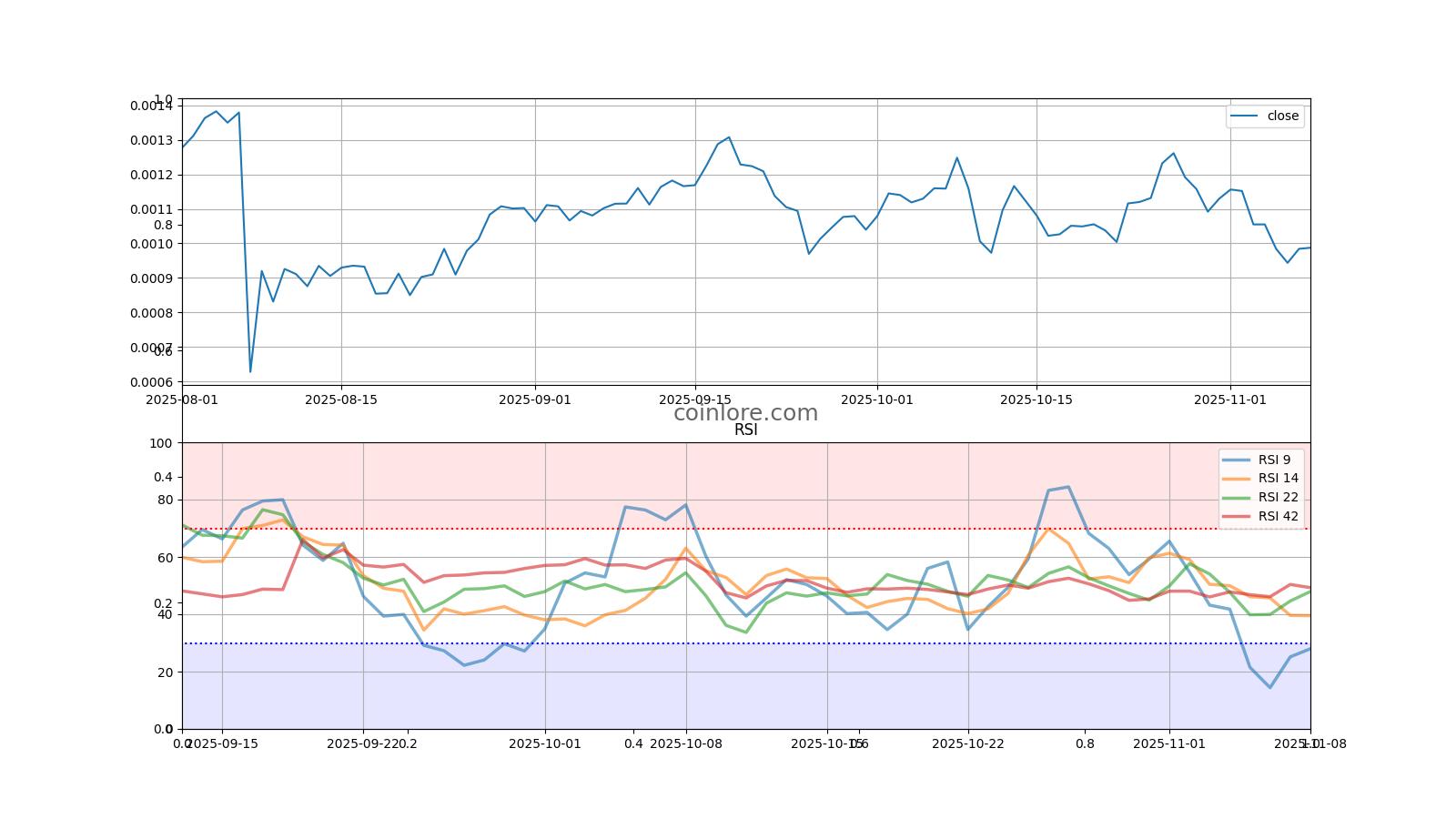 Vodra RSI indicator