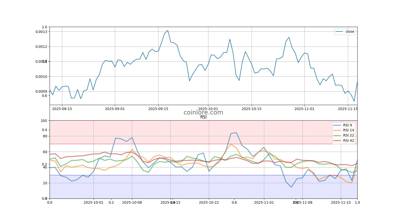 Vodra RSI indicator