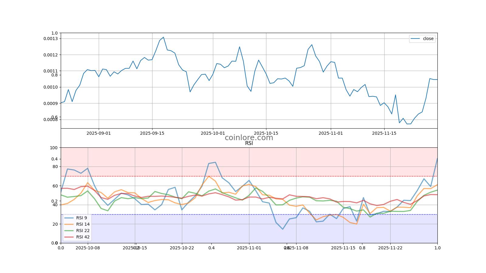 Vodra RSI indicator