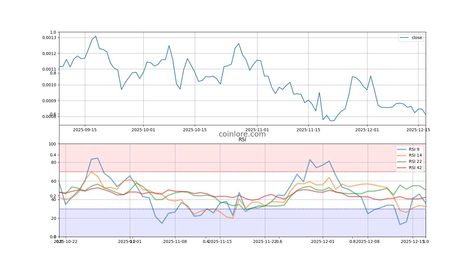 Vodra RSI indicator